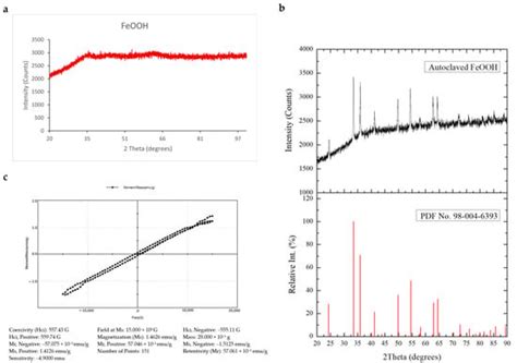 Sustainability Free Full Text Green Synthesis Of Pure Superparamagnetic Fe3o4 Nanoparticles