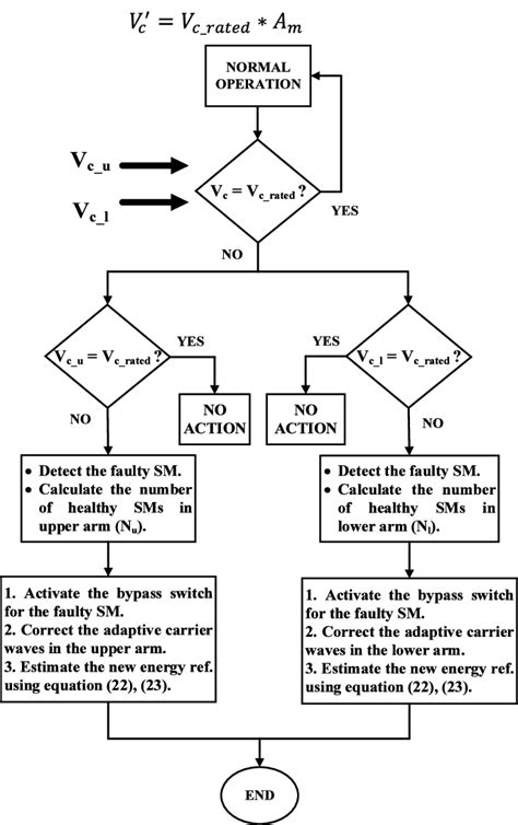 Flow Chart Of The Fault Tolerance Method Download Scientific Diagram