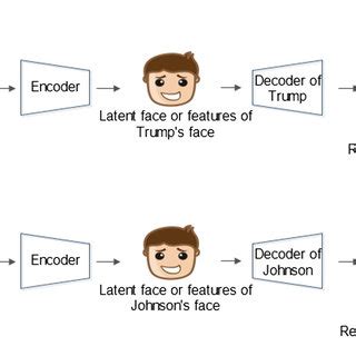 Representation Of Two Networks Encoder And Decoder For The Source And Download Scientific