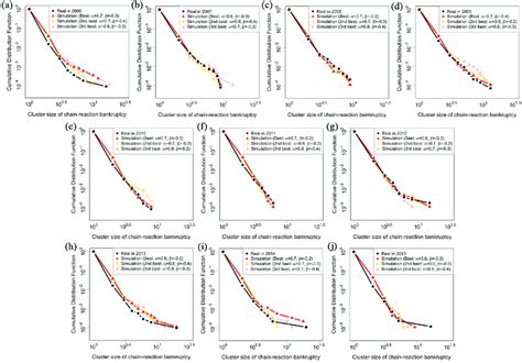 Cluster Size Distribution Of Chain Reaction Bankruptcies In Log Log