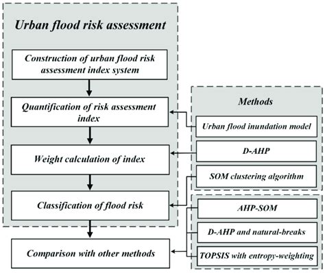 research framework diagram download scientific diagram