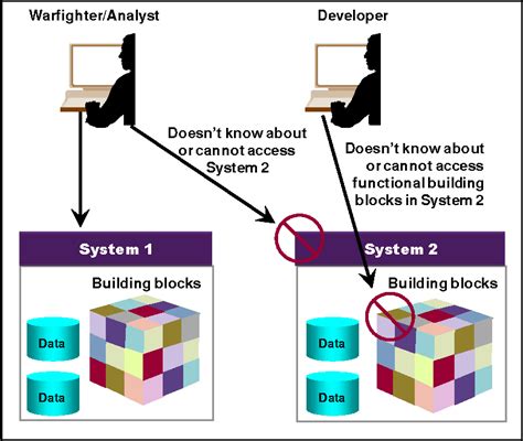 Figure 2 From Strategy For A Net Centric Service Oriented Dod Enterprise Semantic Scholar
