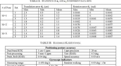 Table Iii From Extrinsic Calibration Method For Gnss Imu And Lidar With