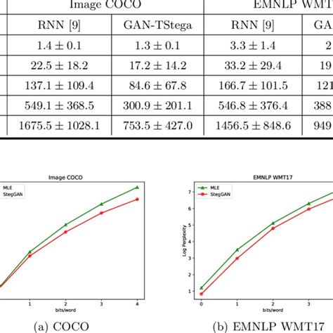 Pdf Gan Tstega Text Steganography Based On Generative Adversarial Networks