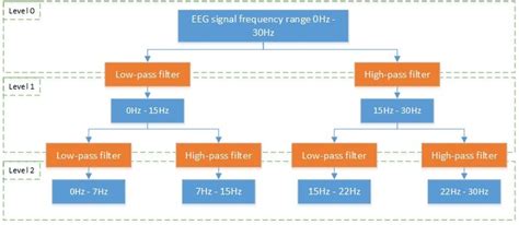 Wavelet Packet Decomposition Graph For The Recorded Eeg Signals On Download Scientific Diagram
