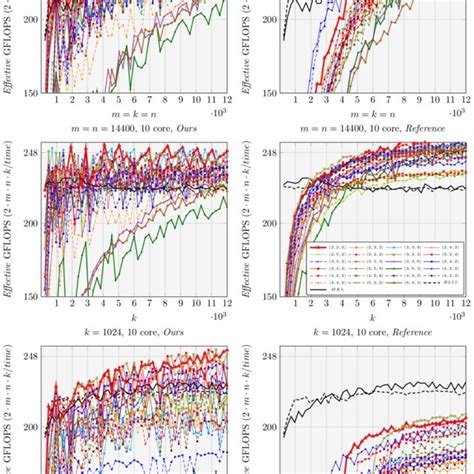 Performance Of The Best Implementation Of Our Generated Fmm Code And