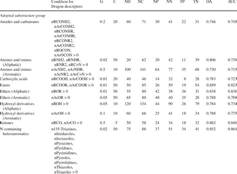 Result Of The Substructure Grouping Model Download Table