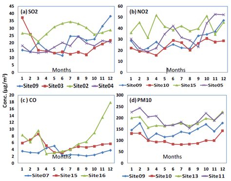 Five Year Monthly Averaged Concentrations For The Four Representative