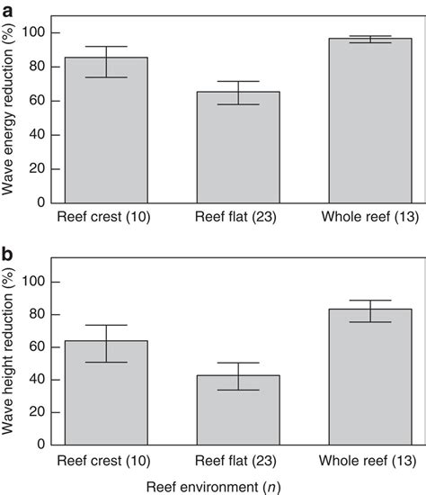 Coral Reef And Wave Attenuation Meta Analysis Results Values Are The Download Scientific