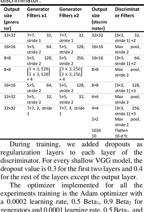 Table 1 From Evaluation Of Gan Architectures For Adversarial Robustness Of Convolution