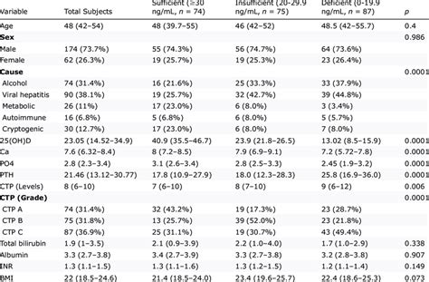 Demographic Biochemical And Hematologic Data In Patients With Chronic