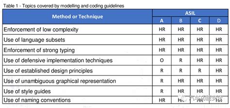 如何实现嵌入式系统的功能安全之软件设计准则汽车测试技术汽车测试网