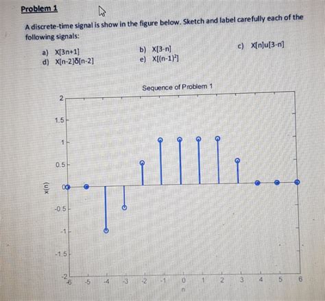 Solved Problem A Discrete Time Signal Is Show In The Chegg