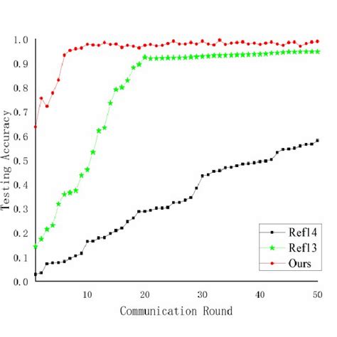 Accuracy Based On Orl Dataset Download Scientific Diagram