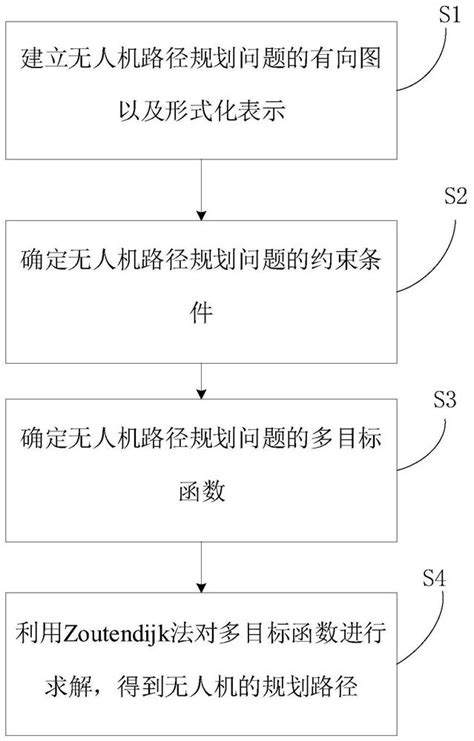 Unmanned Aerial Vehicle Path Planning Method Based On Swarm Intelligent Optimization Eureka