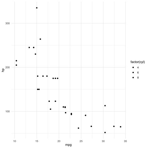 Plotting With Ggplot Reproducible Research Data And Project Management In R