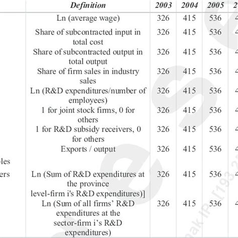 Definitions Of The Variables Used In The Stochastic Frontier Estimation Download Table
