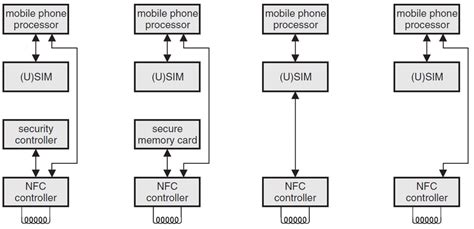 Several Options For Integrating A Security Component For NFC In A Download Scientific Diagram