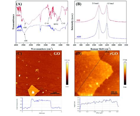 Characterizations Of Go And Rgo A Ft Ir And B Raman Spectra C Download Scientific