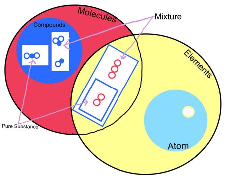 Elements Compounds And Mixtures Mr Gibbs Science