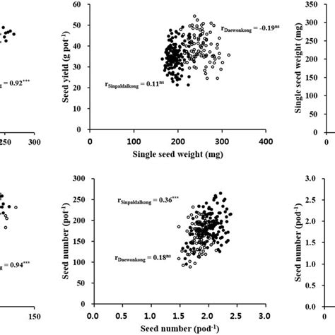 Correlations Between Seed Yield And Yield Components Of The