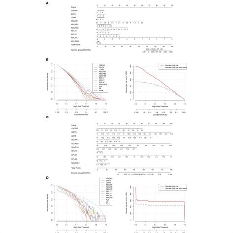 Construction And Verification Of Nomogram Diagnostic Model A Download Scientific Diagram