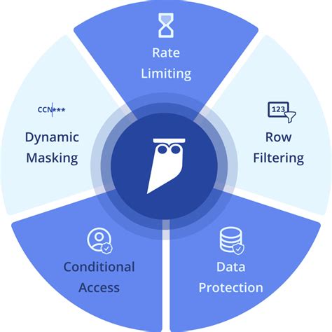 Implementing Row Level Security For Data Privacy Datatas