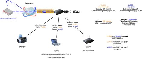 isolate and route vlan through gateway wireguard only beginner basics