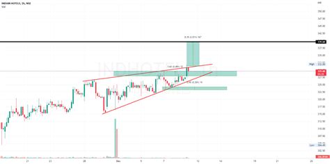 Raising Wedge Pattern For Nseindhotel By Madhanagopalp — Tradingview