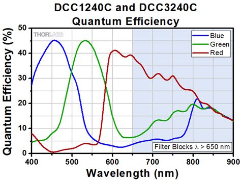 Pdf Thorlabs Cmos Cameras Usb And Usb Labview Matlab And Manager Third Party