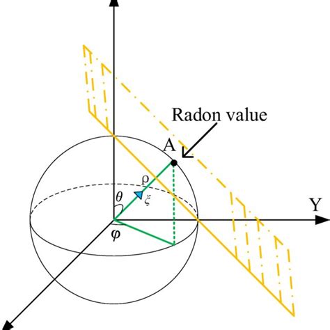 A Model After 3d Radon Transform Download Scientific Diagram