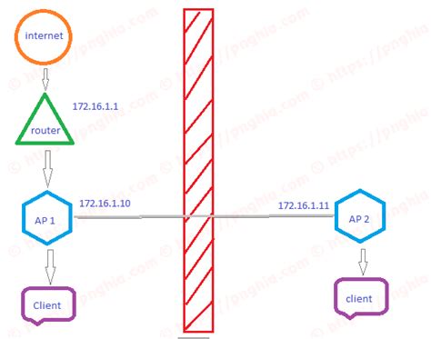 cấu hình fast roaming với openwrt