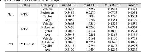 Table 5 From Motion Transformer With Global Intention Localization And Local Movement Refinement