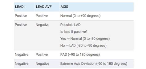 Cardiac Axis Deviation Ecg Interpretation Nurse Your Own Way