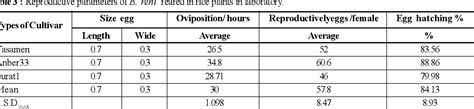 Table 1 From Life Cycle Of Rice Mealybug Brevennia Rehi Lindinger 1943 In Cultivars Rice