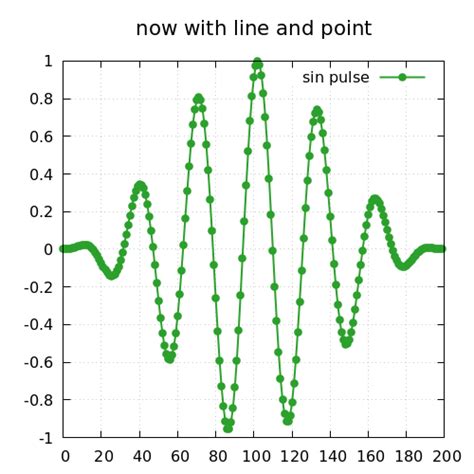 Github Bluealmostgnuzplot Zig Package Providing Wrappers Etc For