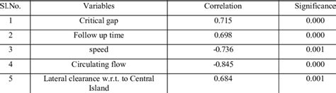 Pearson Correlations Of Independent Variables Download Scientific Diagram