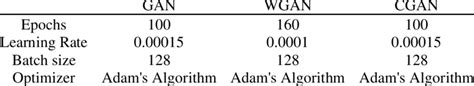 The Parameters Of GAN WGAN CGAN Download Scientific Diagram