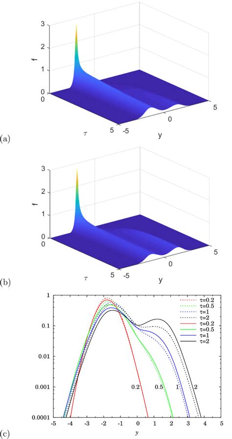 Density As A Function Of Position Double Well Vsn 1 Poles ±2±i Zeros