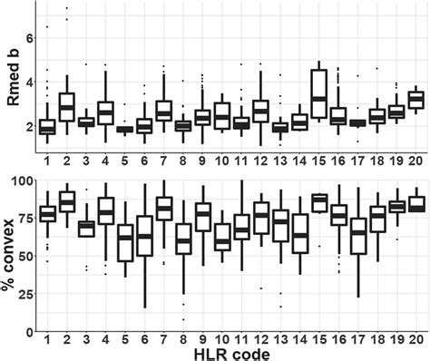 the percent of convex recession events of each watershed organized
