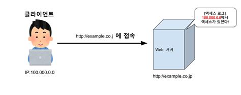 [network] forward proxy reverse proxy