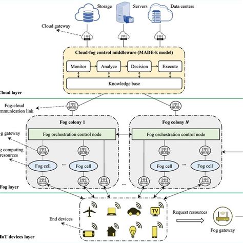 Proposed Conceptual Framework For Fog Computing Download Scientific Diagram