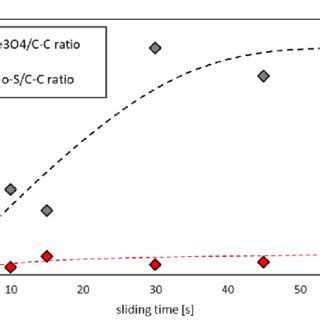 Behavior Of The Intensity Ratio Of Fe 3 O 4 670 Cm 1 To C C At 800 Download Scientific