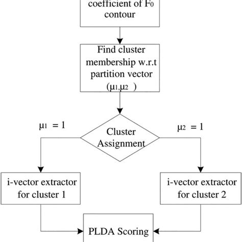 The Hierarchical Fuzzy‐clustering‐based Text‐dependent Speaker