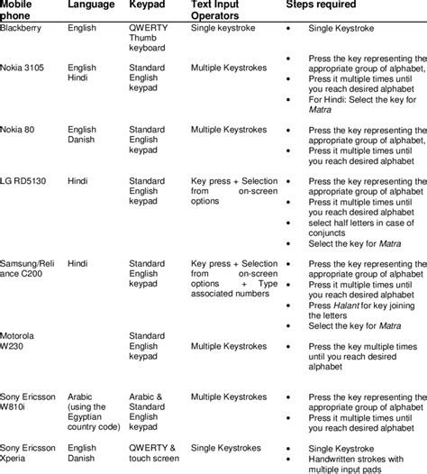 Comparison Of Text Input Mechanisms In Different Mobile Phones Download Table