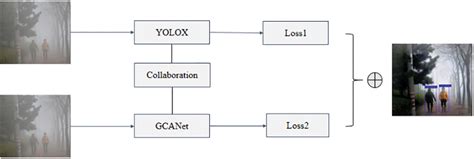 Cmc Free Full Text Target Detection Algorithm In Foggy Scenes Based