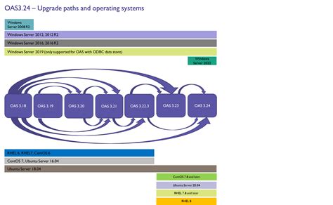 onespan authentication server 3 24 overview of upgrade paths and
