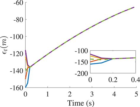 The Possibility Distribution Evolution Of The Estimates ϵt Download