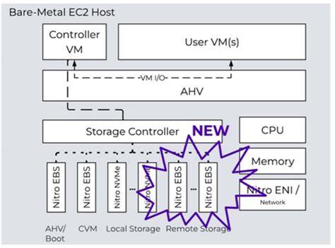Just In Time Cloud Storage For Nutanix Cloud Clusters