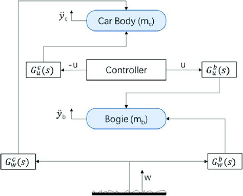 Schematic Representation Of Controller System Implemented On The
